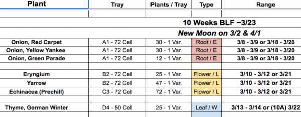 A Planting Guide for Zone 4a by Russell Crawford – Bio-dynamic Solutions
